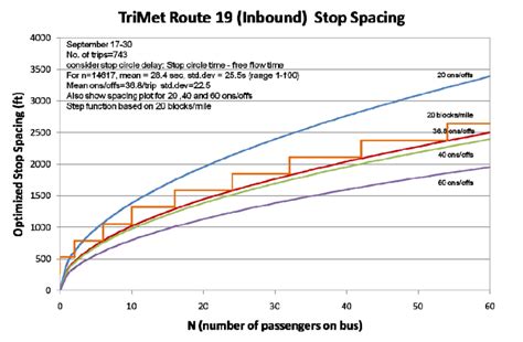 Optimized Bus Stop Spacing Download Scientific Diagram