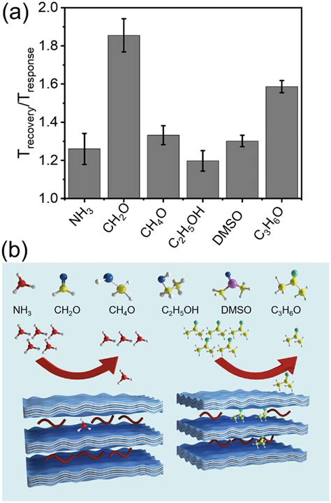 High‐performance Flexible Gas Sensor Using Natural Rubbermxene Composite For Selective And