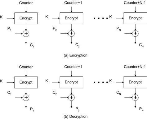 CTR MODE Table Shows The Characteristics Of The CTR Mode Download Scientific Diagram