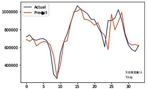 Iteration Error Variation Diagram Fig8 Sarima Prediction Results