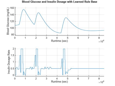 design controller for artificial pancreas using fuzzy logic