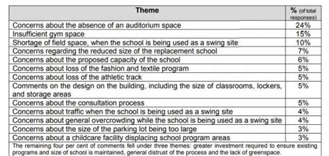 Replacement For Vancouvers Eric Hamber Secondary School May Include