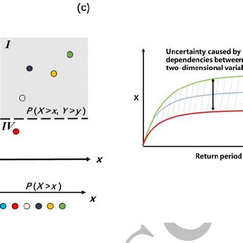 Conceptual Diagram Of Bivariate Frequency Analyses Different Colored Download Scientific