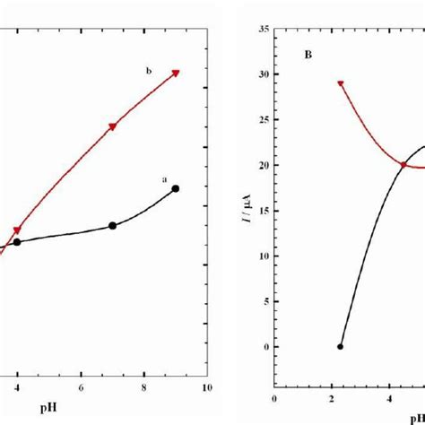 A Plot Of The Anodic Peak Current Values As A Function Of The Square