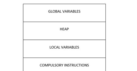 Memory Layout Of A C Program Learn C Codec