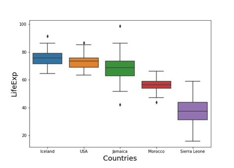 Sort Boxplot By Mean With Seaborn In Python Data Viz With Python And R
