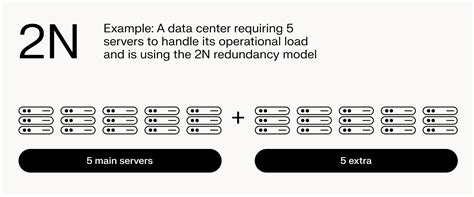 How Data Center Redundancy Produces High Availability Liquid Web