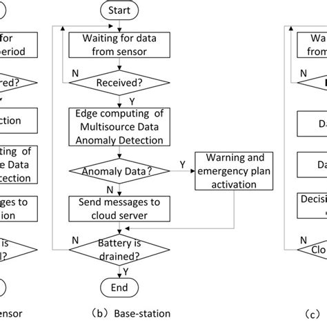 Data Anomaly Detection Based On Fuzzy Theory Download Scientific Diagram
