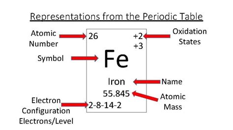 Iron Electron Configuration Fe With Orbital Diagram
