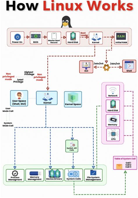 How Linux Works An Overview Linux Is An Open Source Unix Like Operating System Os That