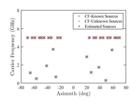 Joint Estimation Of Doa And Carrier Frequency Kai Chieh Hsu