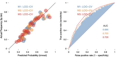 Comparison Model Predictive Accuracy Using Loo Cv Model 1 Art Download Scientific Diagram