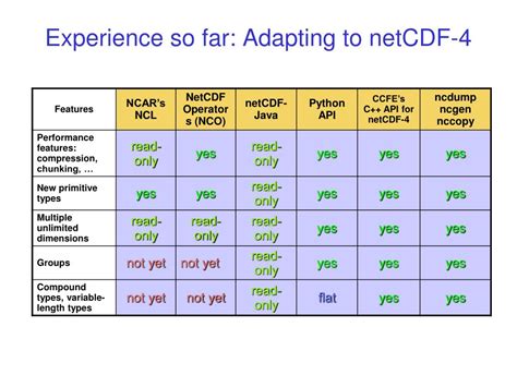 Ppt Netcdf Data Model Issues Powerpoint Presentation Free Download