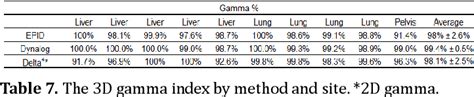 Table 1 From Anatomy‐based Patient‐specific Vmat Qa Using Epid Or Mlc