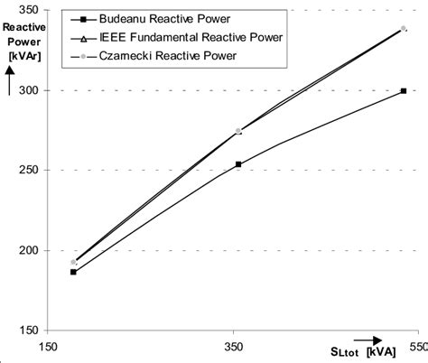 The Reactive Powers Calculated Using Simulation Results Download