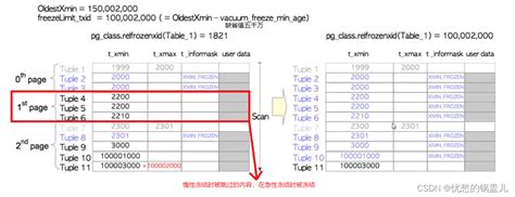 Postgresql(十八)txids与冻结postgresql 冻结 Csdn博客 Postgresql(十八)txids与冻结postgresql 冻结 Csdn博客