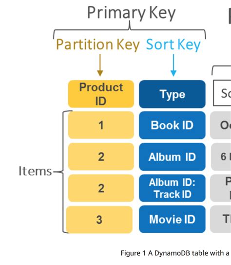 Php Warning Illegal Offset Type In Isset Or Empty · Issue 112 · Baophamlaravel Dynamodb · Github