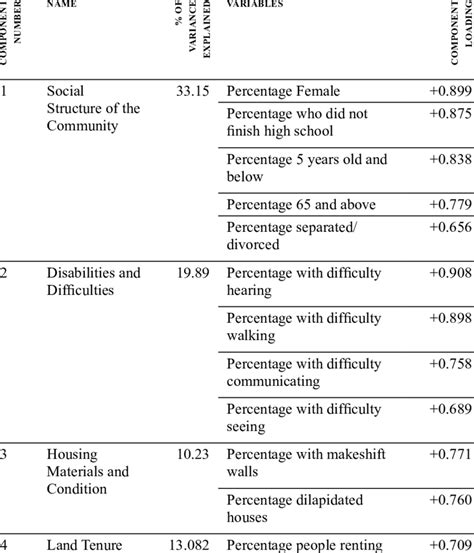 Findings Of The Barangay Level Principal Component Analysis Download Table