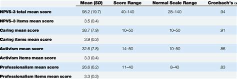 Nurses Professional Values Scale 3 Npvs 3 Mean Scores And Subscales Download Scientific Diagram