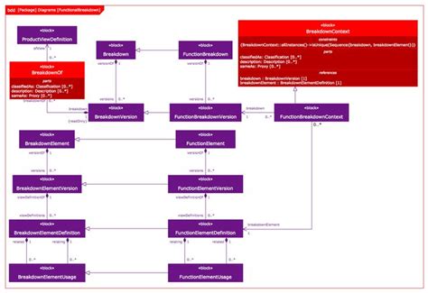 Example 4 Sysml Block Definition Diagram This Diagram Was Created In