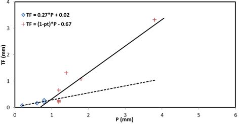 Estimation Of Canopy Parameters S And P Using The Method Of Jackson