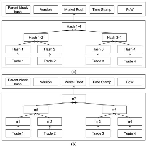 Ijgi Free Full Text Adaptive Spatio Temporal Query Strategies In Blockchain