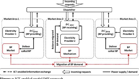 Figure 1 From Compensating Balancing Demand By Spatial Load Migration