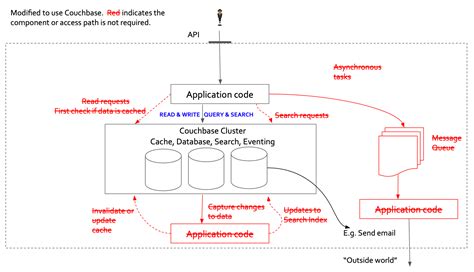 Example Architectures For Data Intensive Applications