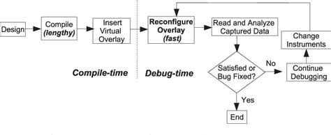 figure 1 from rapid triggering capability using an adaptive overlay during fpga debug semantic