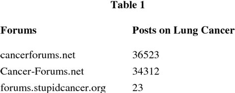 Table 1 From Improving Care Using Network Based Modeling And Intelligent Data Mining Of Social