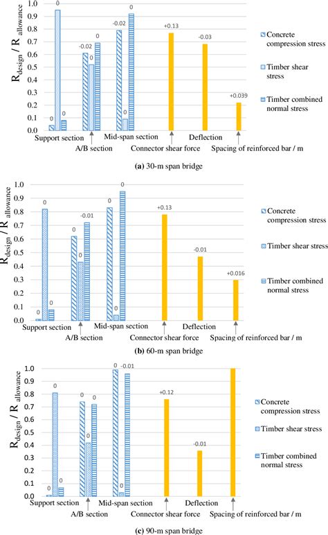 Figure 1 From Design Of Timber Concrete Composite Tcc Bridges With Under Deck Stay Cables