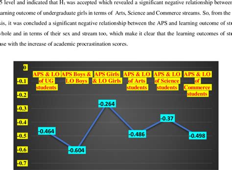 Pearson S R Value Indicating The Relation Between APS And Learning Download Scientific