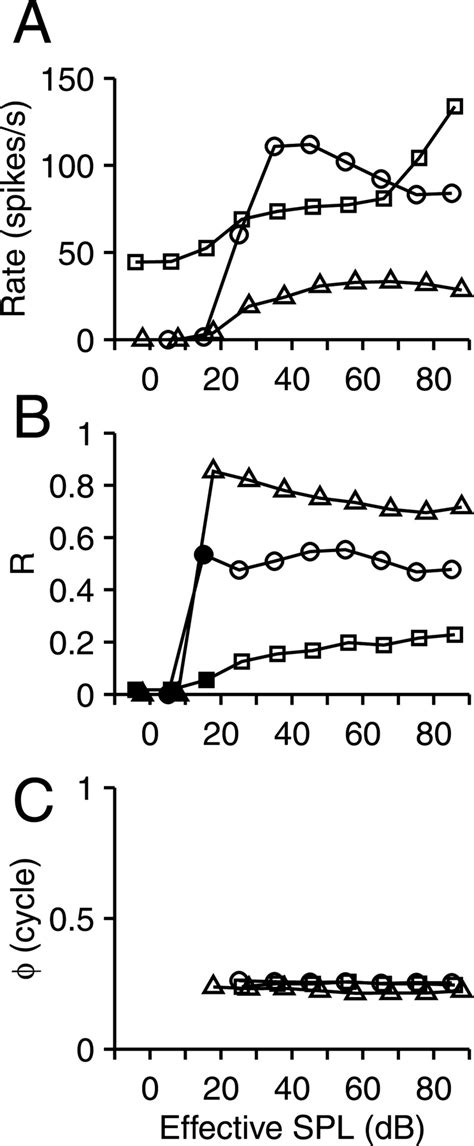 Auditory Midbrain And Nerve Responses To Sinusoidal Variations In Interaural Correlation