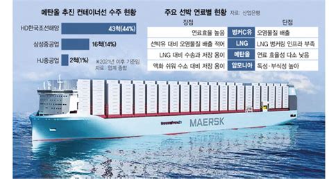 단독 Hsd엔진 메탄올 선박엔진시장 진출조선 빅3 친환경 대전 서울경제