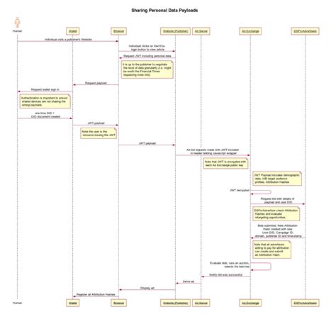Advertising Workflow Ownyou