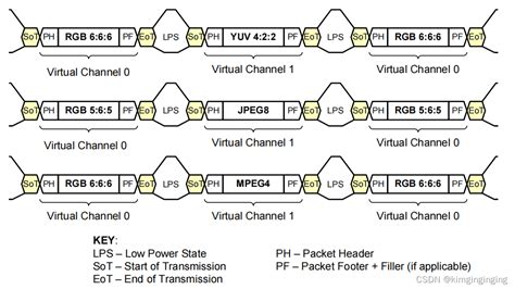 自动驾驶中camera方案（二）mipi Csi2详解mipi Csi2 Csdn博客
