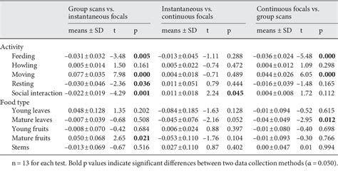Table 2 From A Comparison Of Scan And Focal Sampling For The Description Of Wild Primate
