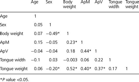 Age Sex Body Weight And Tongue Correlations Download Table