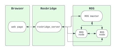 Build A Web Page That Listens To Your Ros 1 Stack Using A Rosbridge Connection Rrobotics