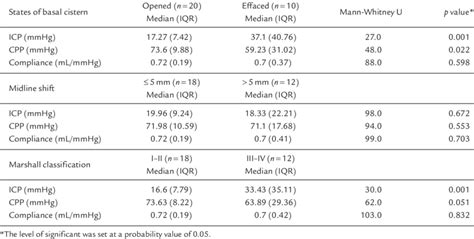 Relationship Between Icp Cpp And Cerebral Compliance With State Of