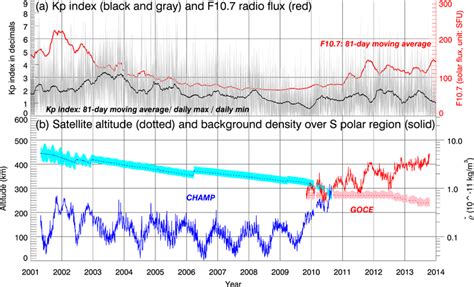 A The Kp Index And Solar F107 The Black Curve Shows The Average Kp Download Scientific