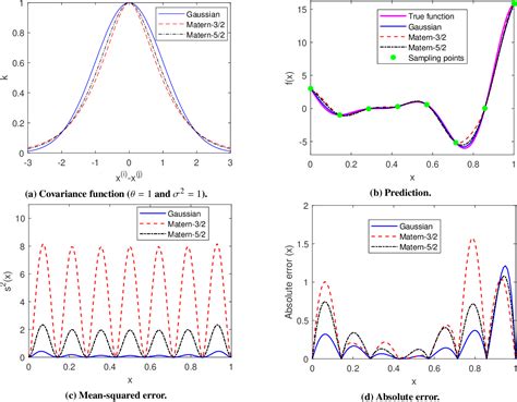 Figure 1 From On The Impact Of Covariance Functions In Multi Objective Bayesian Optimization For