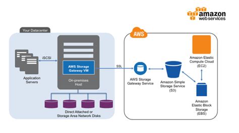 Save On Premises Data With Amazons Hybrid Storage Service Storage Gateway