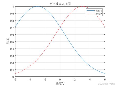 【雷达信号处理】基于matlab脉冲压缩、相干积累、非相干积累、cfar、脉冲测角【含matlab源码 13106期】matlab信号处理