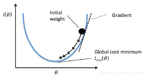 逻辑斯蒂回归分类算法逻辑斯特分类 Csdn博客