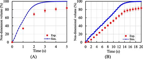 Validation Of Pulsating Effect On The Percentage Of Non Dimensional Air