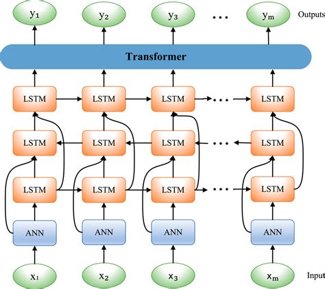 Frontiers Deep Learning Integration Optimization Of Electric Energy Load Forecasting And