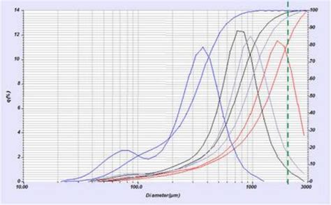Dry Powder Laser Diffraction