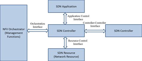 SDN In NFV Architectural Framework IEEE Software Defined Networks