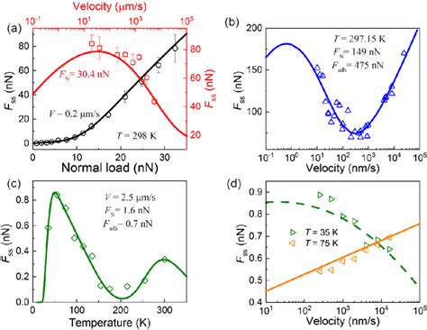 Comparison Between The Theoretical Predictions For The Friction Force Download Scientific